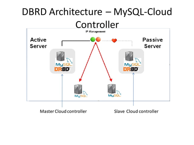 High availability and fault tolerance | PDF