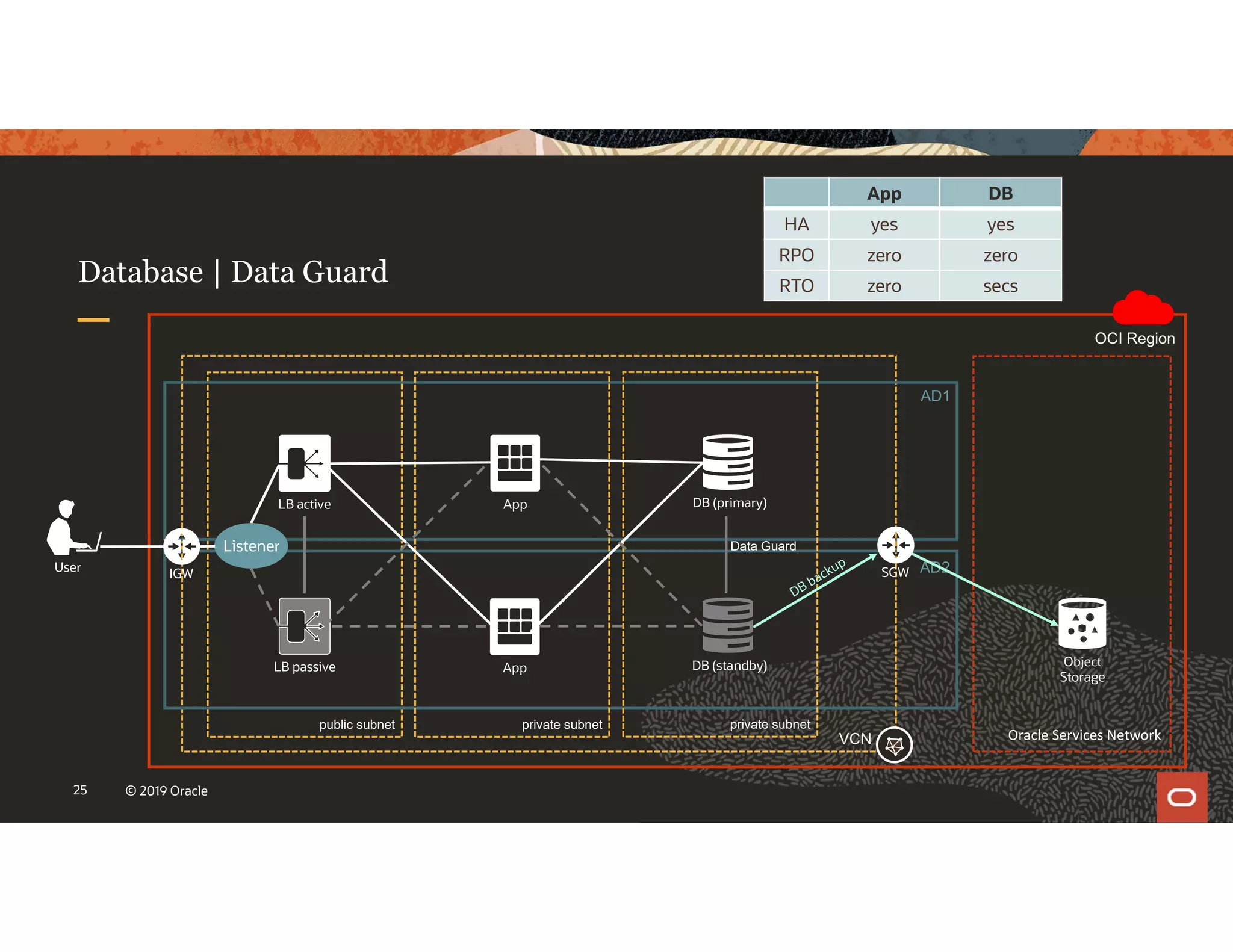 High Availability & Disaster Recovery on Oracle Cloud Infrastructure | PDF