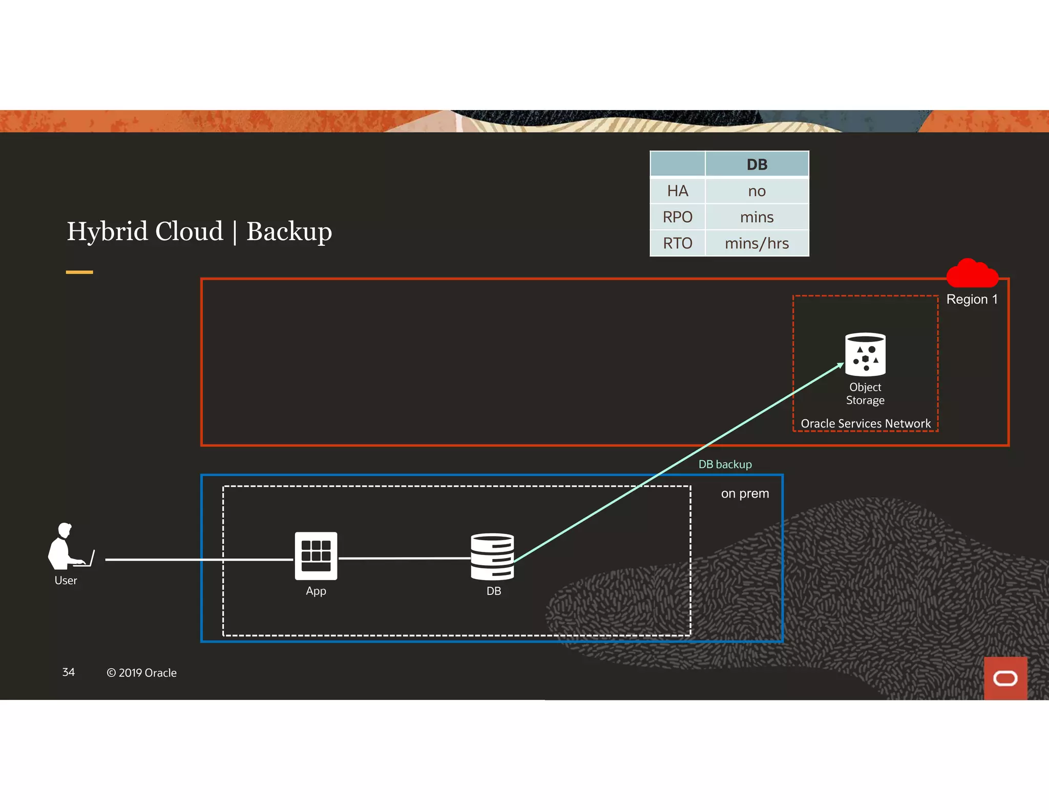 High Availability & Disaster Recovery on Oracle Cloud Infrastructure | PDF