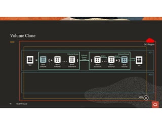 High Availability & Disaster Recovery on Oracle Cloud Infrastructure | PDF