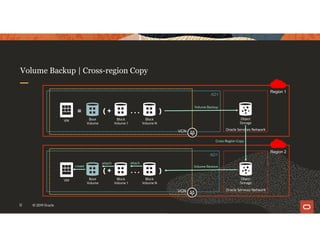 High Availability & Disaster Recovery on Oracle Cloud Infrastructure | PDF
