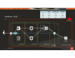 High Availability & Disaster Recovery on Oracle Cloud Infrastructure | PDF
