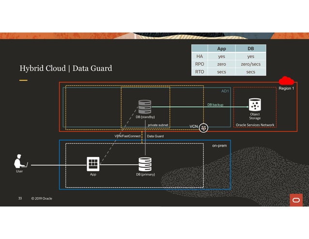 High Availability & Disaster Recovery on Oracle Cloud Infrastructure | PDF | Cloud Computing ...