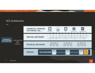 High Availability & Disaster Recovery on Oracle Cloud Infrastructure | PDF