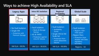 High Availability in Microsoft Azure | PPTX