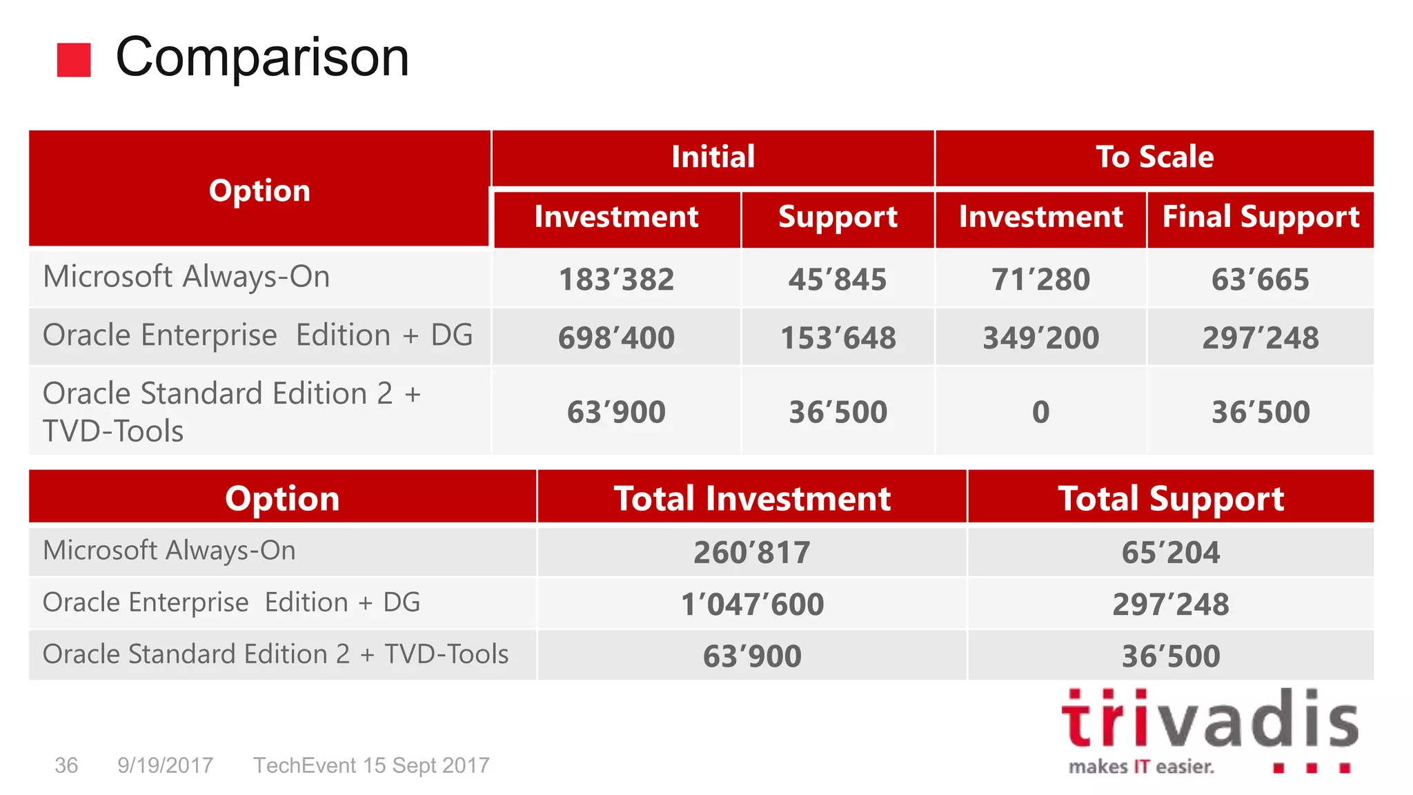 High availability Microsoft vs Oracle | PPT
