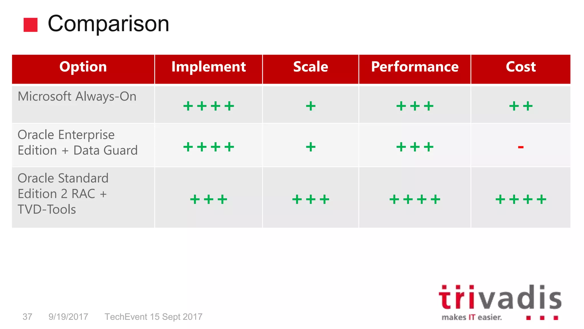 High availability Microsoft vs Oracle | PPT