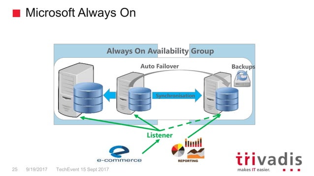 High availability Microsoft vs Oracle | PPT