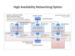 High availability networking openstack | PDF