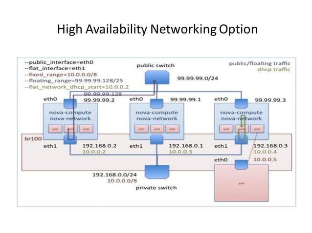 High availability networking openstack | PPT