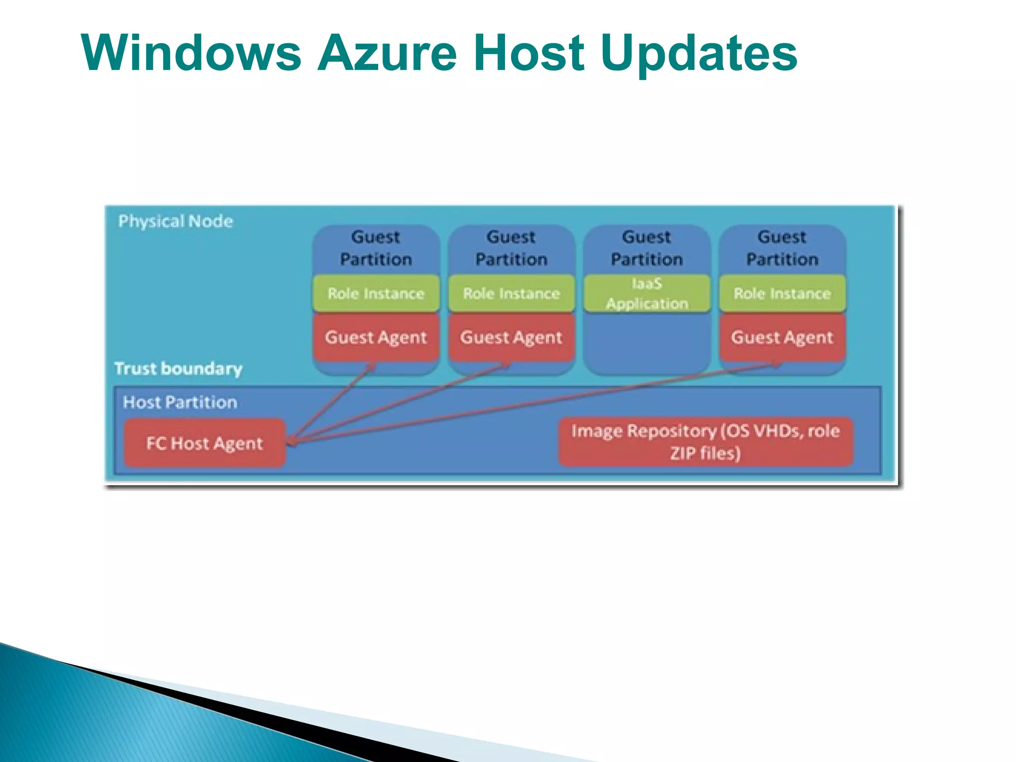High availability of azure applications(paas) | PPT