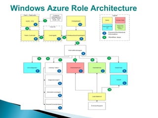 High Availability of Azure Applications | PPT