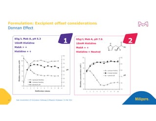 High concentration uf formulation challenges & mitigation strategies by ...