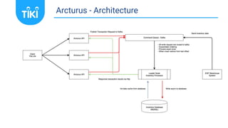 High Concurrency Architecture at TIKI | PDF