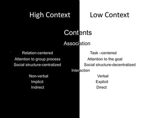 High context vs low context ! | PPTX