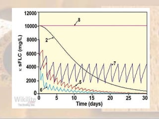 High cut off dialysis and multiple myeloma | PPSX