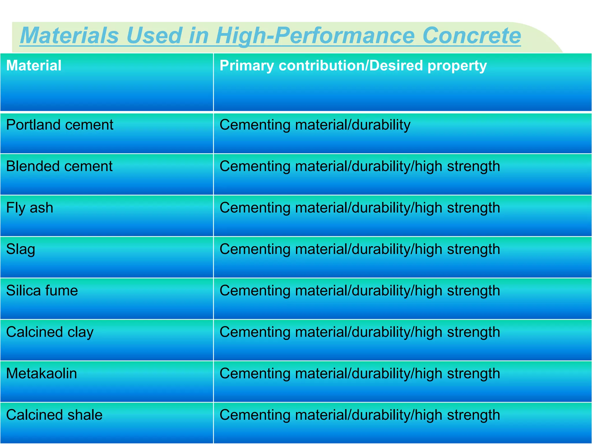 High density concrete, high strength concrete and high performance ...