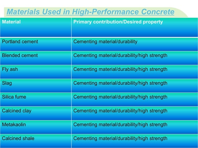 High density concrete, high strength concrete and high performance ...
