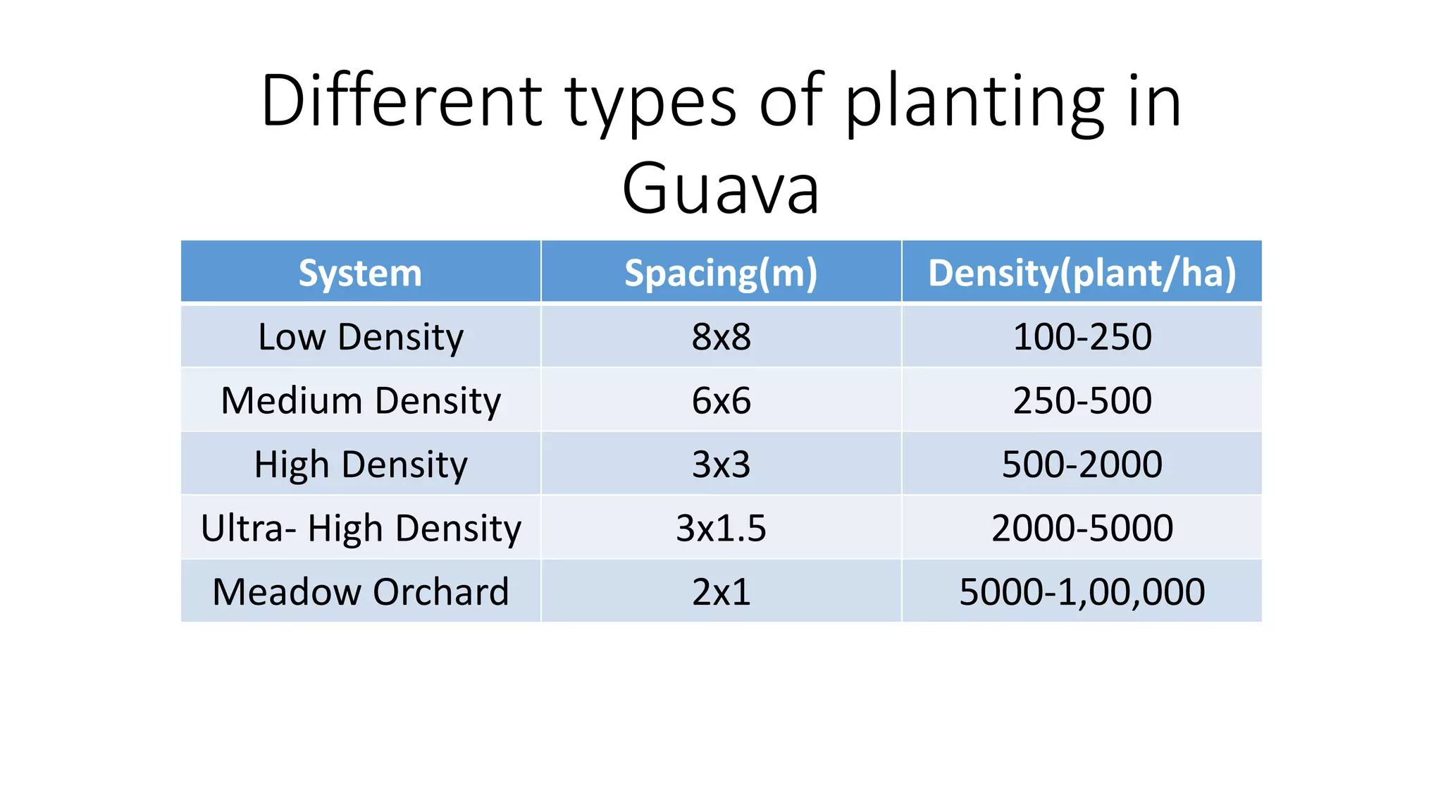 High density planting (HDP) | PPTX