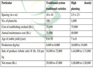 High Density Planting systems (New techniques of HDP & UHDP and Meadow ...