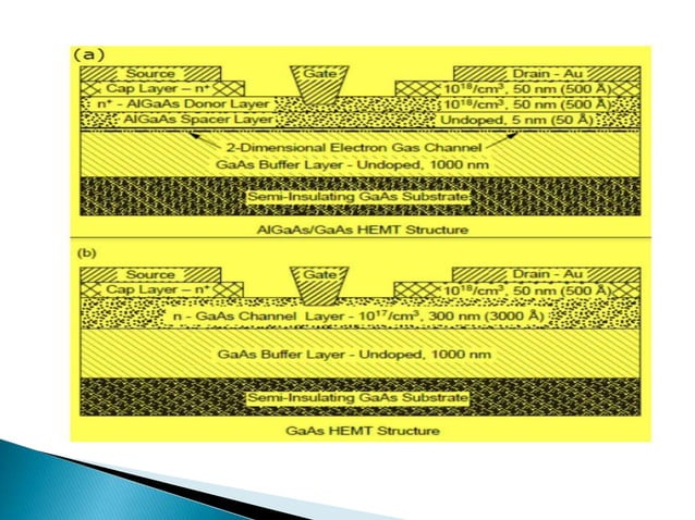 High electron mobility transistor(hemt) | PPTX | Chemistry | Science