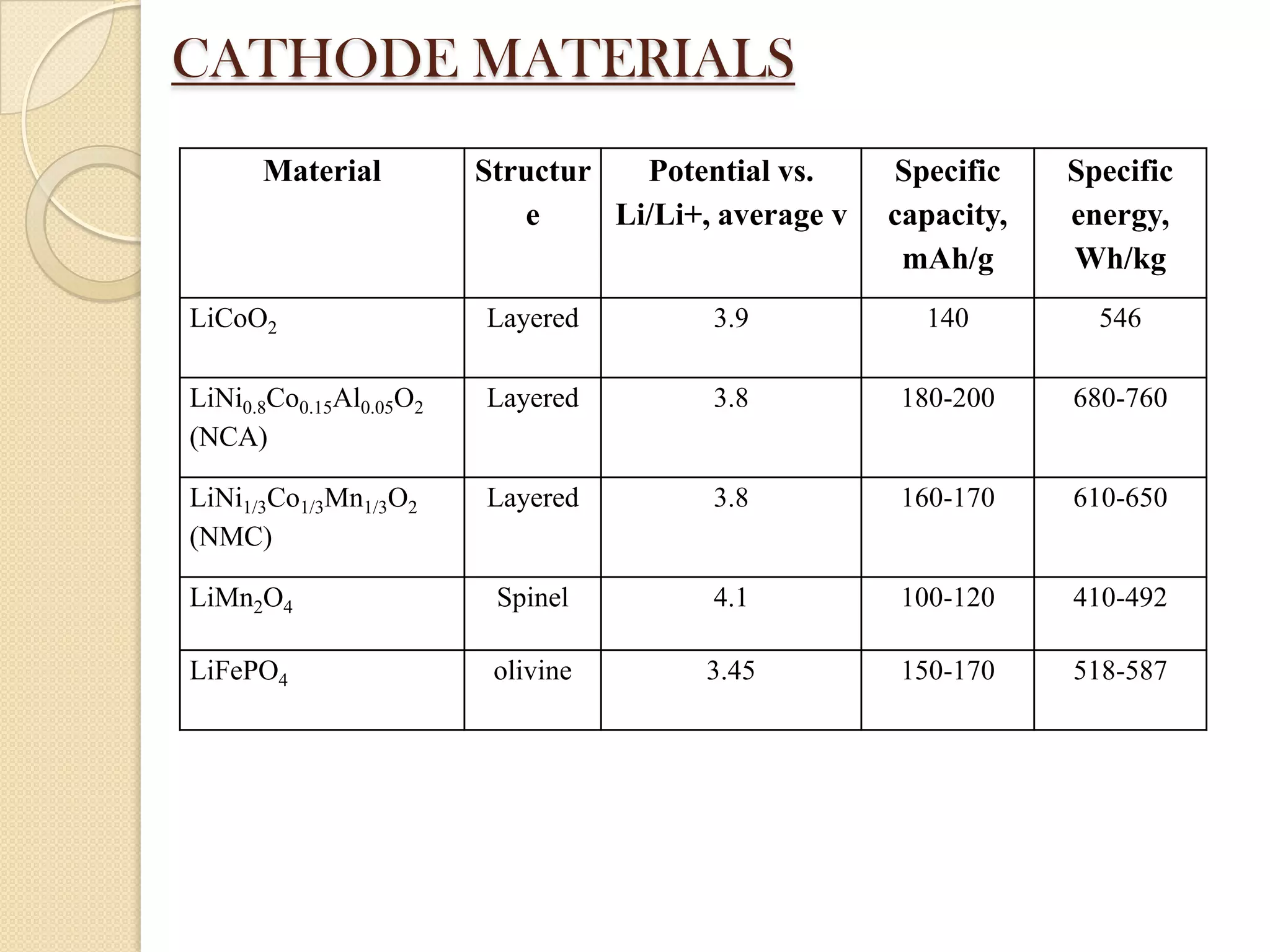 High energy and capacity cathode material for li ion battries | PPTX