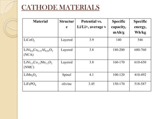 High energy and capacity cathode material for li ion battries | PPTX