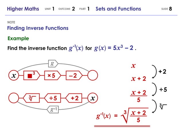 Higher Maths 1.2.1 - Sets and Functions | PPT