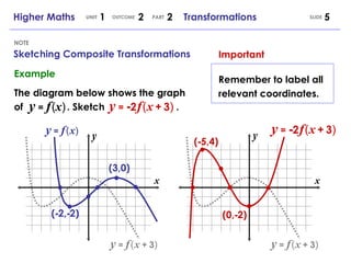 Higher Maths 1.2.2 - Graphs and Transformations | PPT