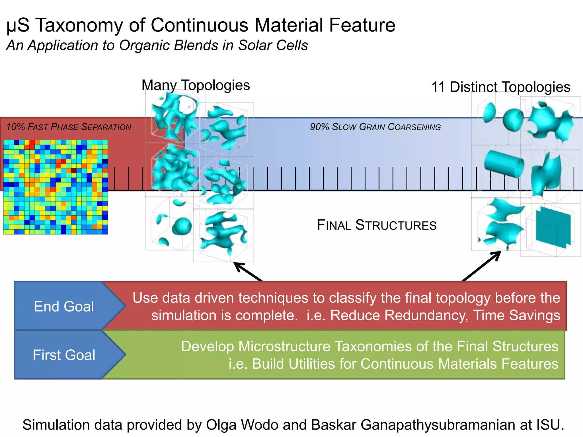 Higher-Order Microstructure Statistics for Next Generation Materials ...
