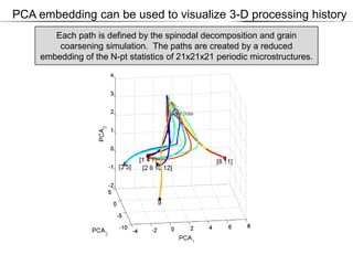Microstructure Informatics | PPTX