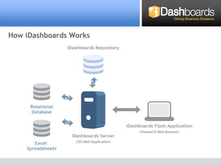 Higher Ed iDashboard | PPTX
