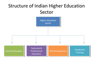 Indian Higher Education System