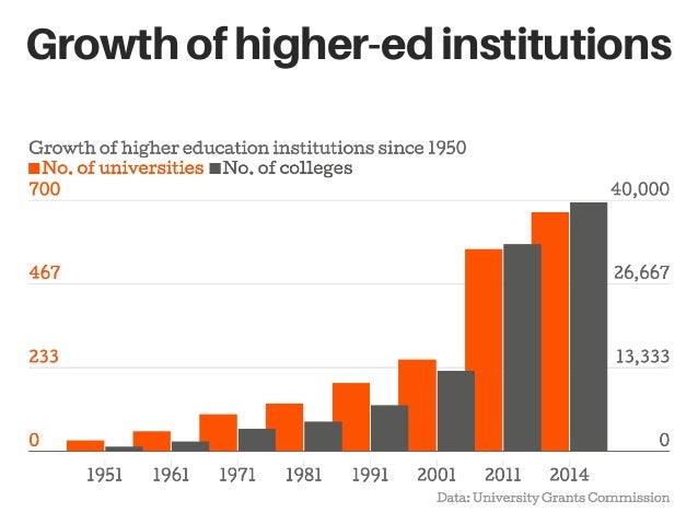 Higher education in india