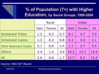 HIGHER EDUCATION IN INDIA.ppt