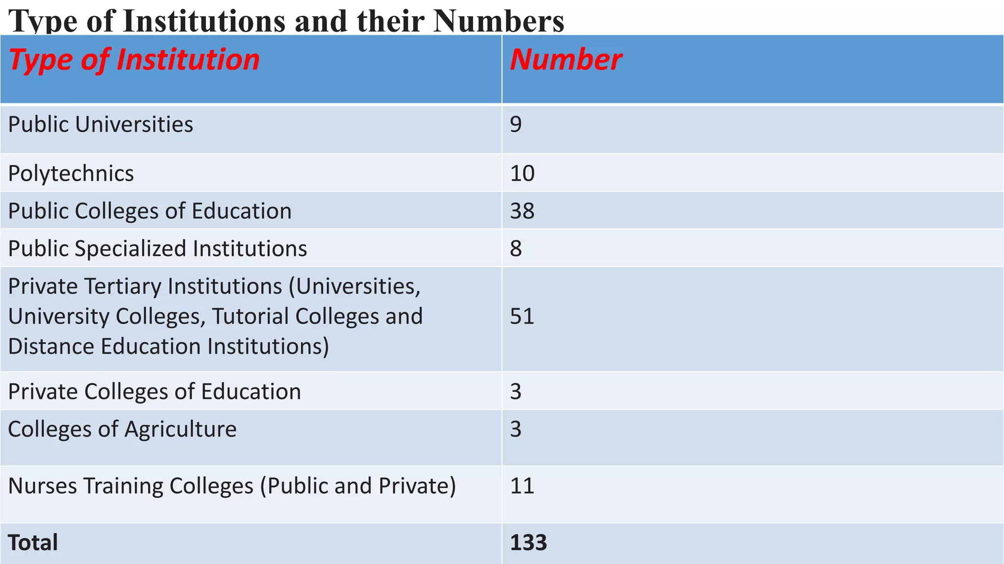 Higher education system | PPTX