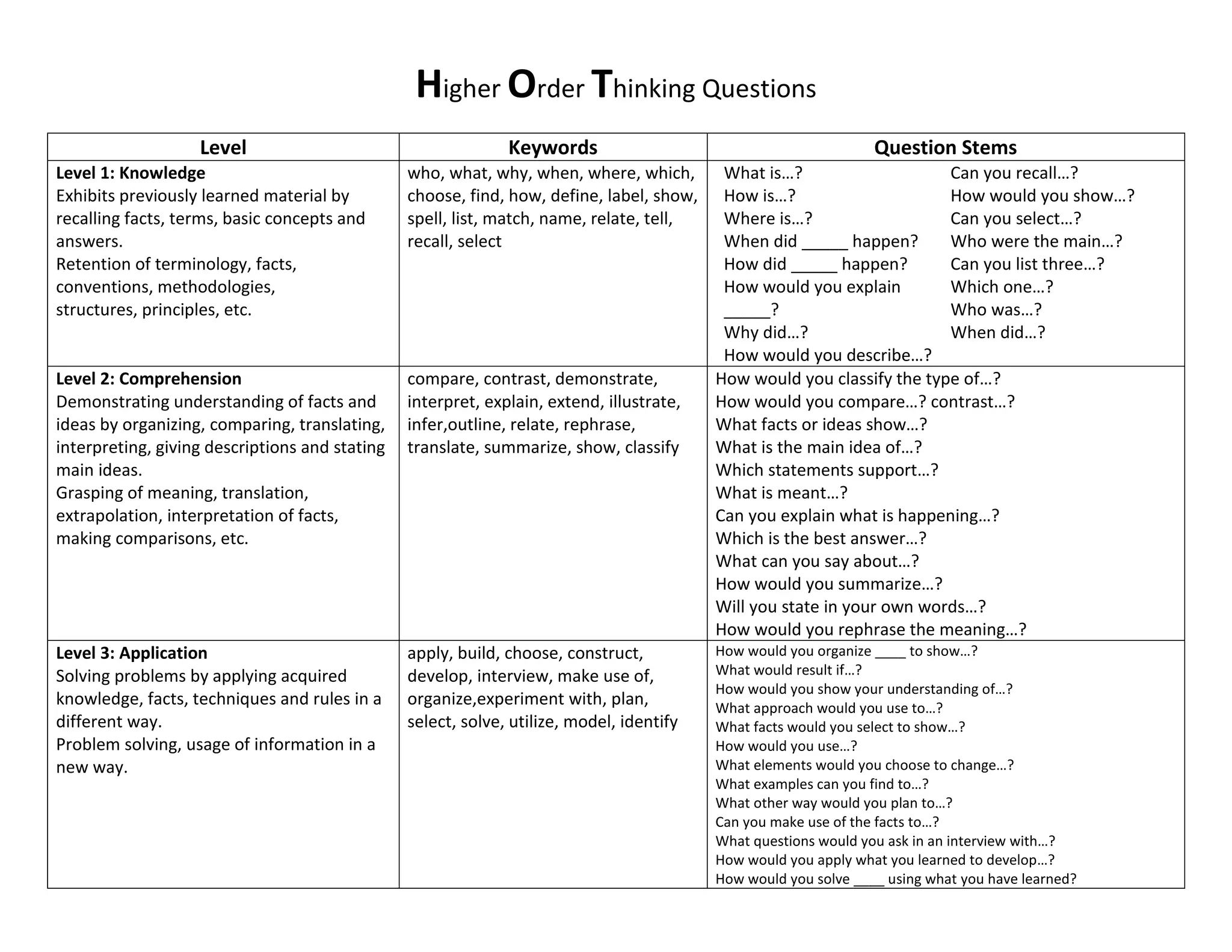 Higher order thinking questions | DOCX