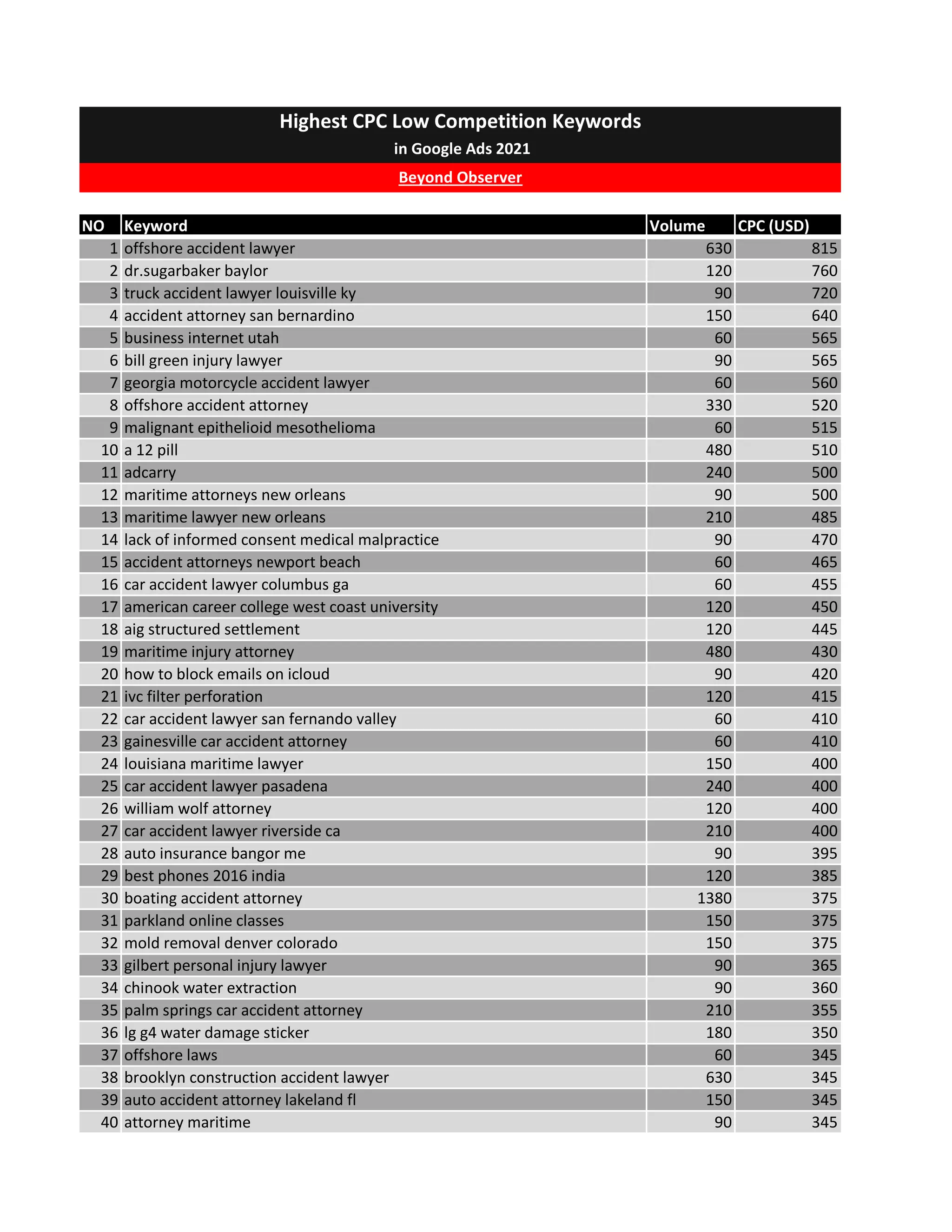 Highest CPC Low Competition Keywords 2021 BeyondObserver | PDF