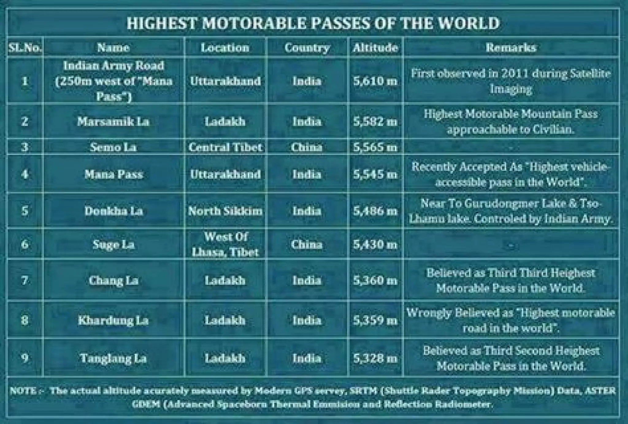 Highest passes in the world | PPT