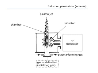 High frequency induction plasmatron | PPTX