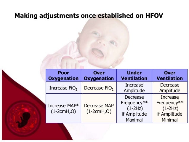 High frequency oscillatory ventilation