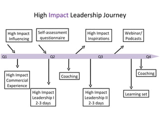High Impact Overview | PPT