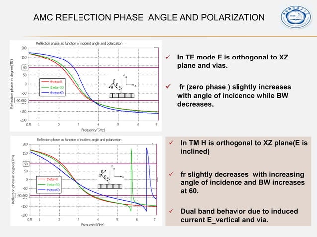 High impedance surface_his_ris_amc_nurmerical_analytical_analysis | PPTX