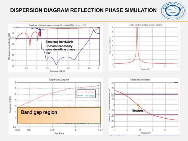 High impedance surface_his_ris_amc_nurmerical_analytical_analysis | PPTX