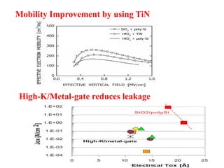 High k dielectric | PPTX