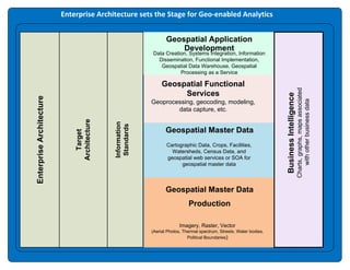 Mapping GIS to Enterprise Architecture and Analytics | PDF