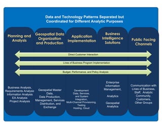 Mapping GIS to Enterprise Architecture and Analytics | PDF
