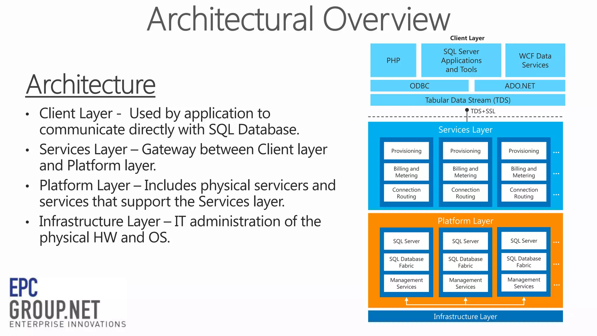 High Level Overview of Windows Azure - EPC Group | PPTX