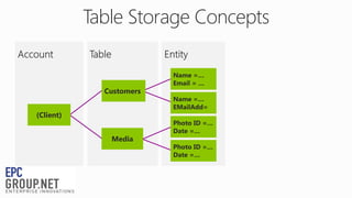 High Level Overview of Windows Azure - EPC Group | PPTX