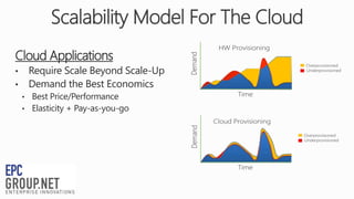 High Level Overview of Windows Azure - EPC Group | PPTX